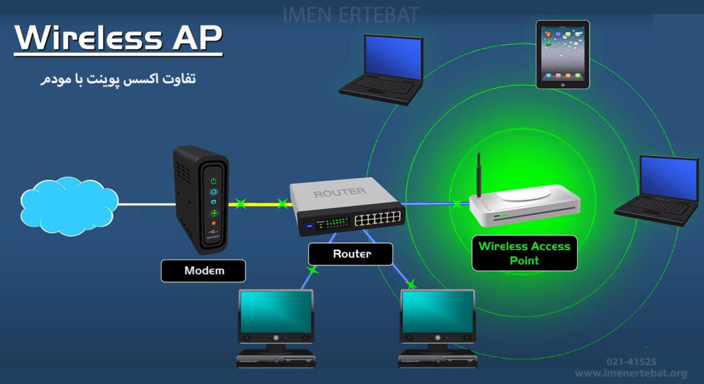 تفاوت access point با مودم
